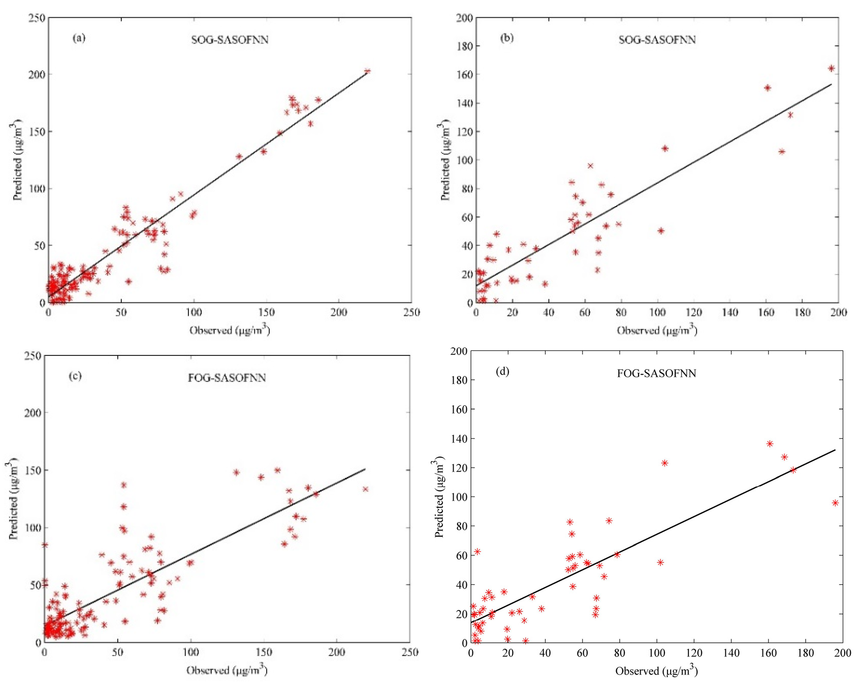 Predicting PM2.5 Concentrations at a Regional Background Station Using Second Order Self ...