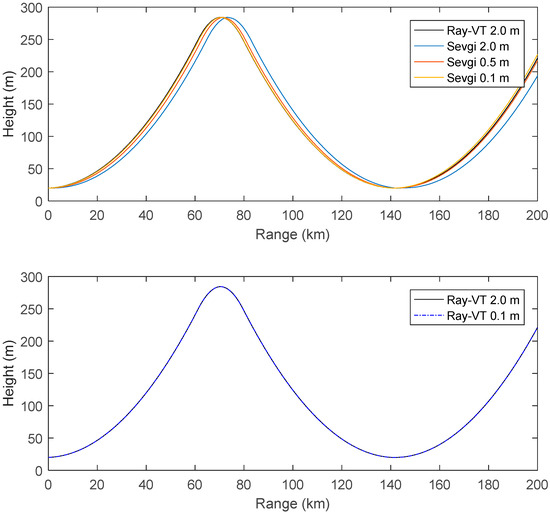 Atmosphere | Free Full-Text | A Simple Two-Dimensional Ray-Tracing Visual Tool in the Complex ...