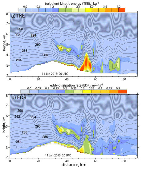 Atmosphere Special Issue Atmospheric Gravity Waves