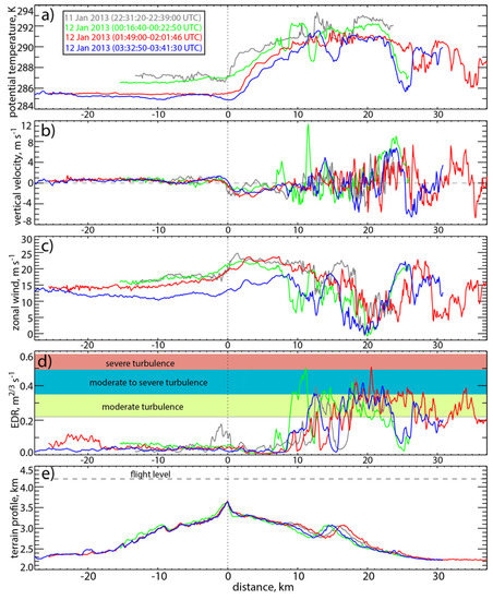 Atmosphere Special Issue Atmospheric Gravity Waves