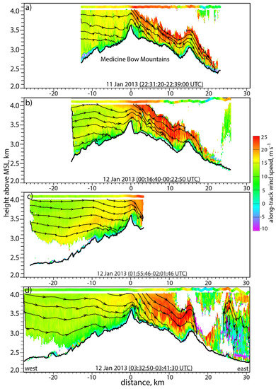 Atmosphere Special Issue Atmospheric Gravity Waves