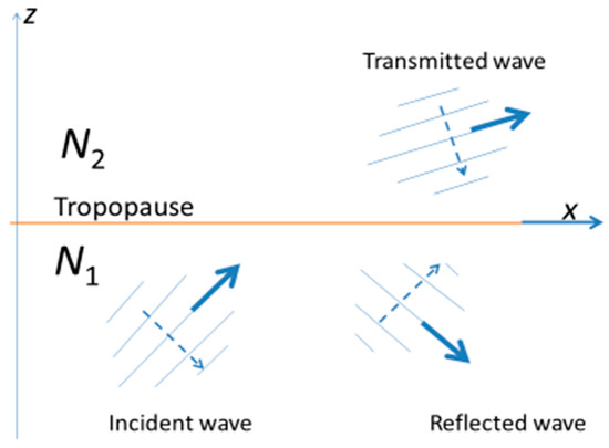 Atmosphere Special Issue Atmospheric Gravity Waves