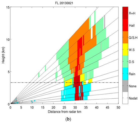 Atmosphere | Free Full-Text | A Support Vector Machine Hydrometeor Classification Algorithm for ...