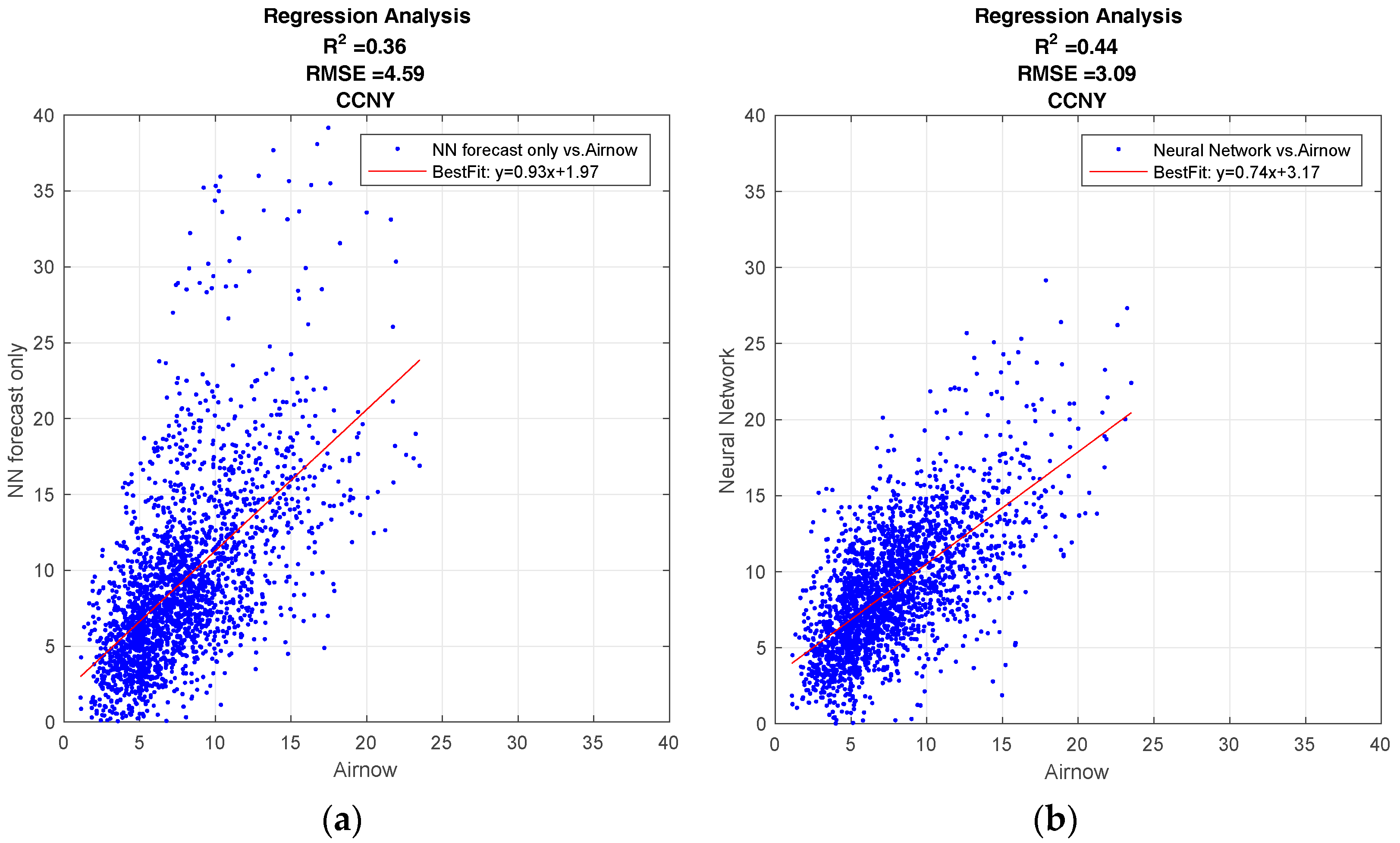 Comparing CMAQ Forecasts with a Neural Network Forecast Model for PM2.5 ...
