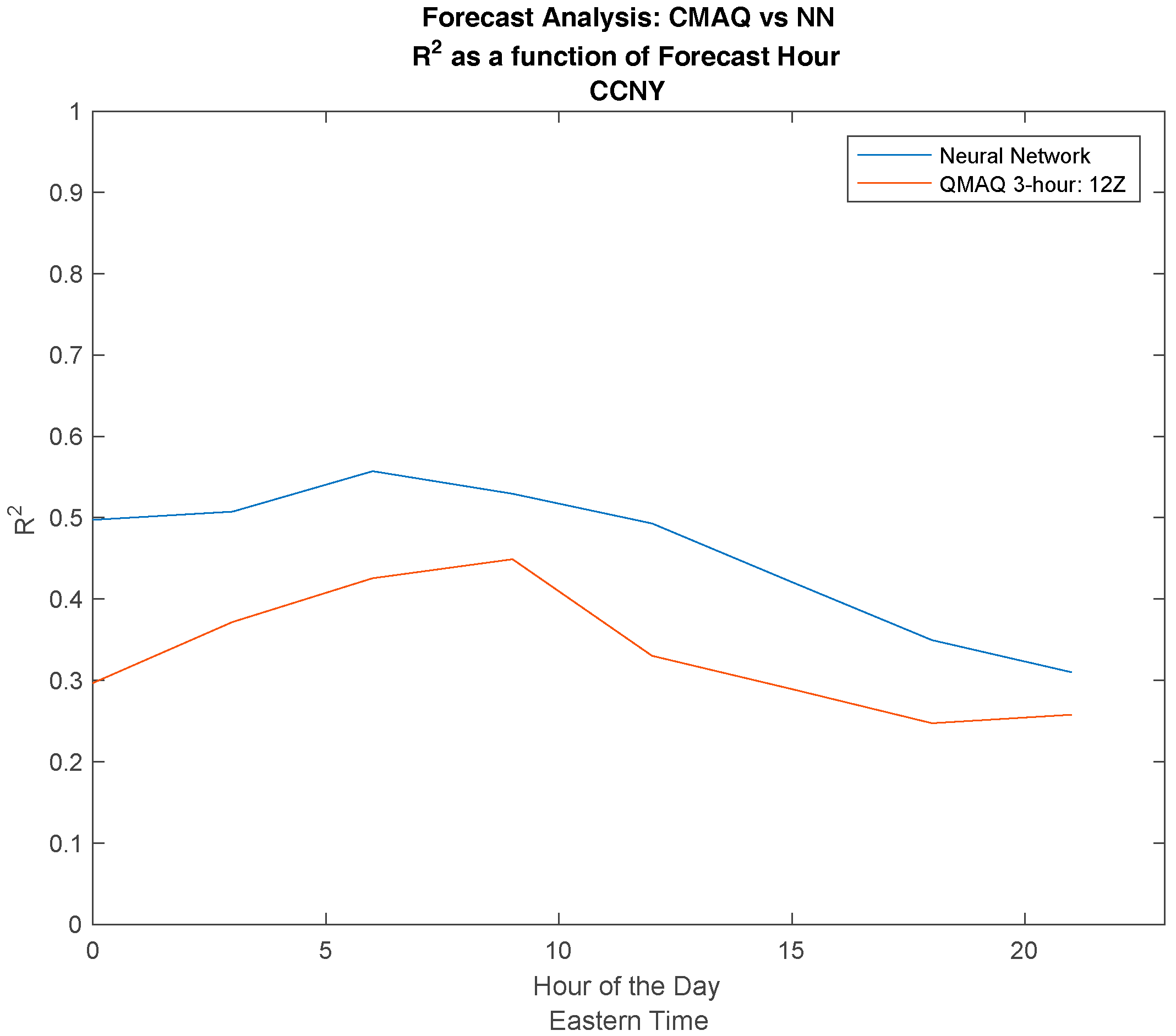 Comparing CMAQ Forecasts with a Neural Network Forecast Model for PM2.5 ...