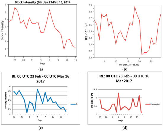 Integrated Regional Enstrophy and Block Intensity as a Measure of ...