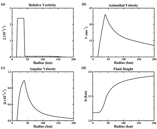 Atmosphere | Free Full-Text | An Analysis of Dynamic Instability on TC ...