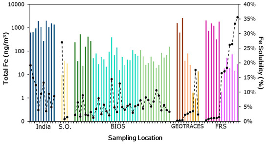 Atmosphere | Free Full-Text | Enhanced Iron Solubility at Low pH in ...