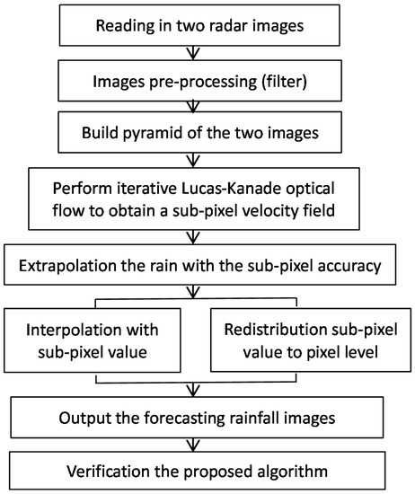 Subpixel-Based Precipitation Nowcasting with the Pyramid Lucas–Kanade ...
