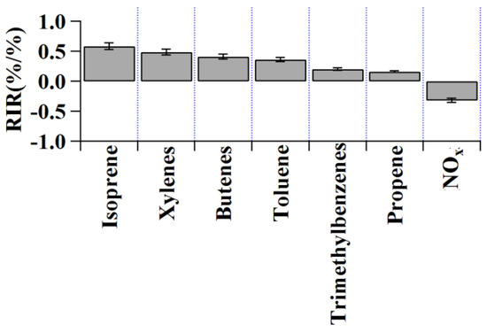 PAN–Precursor Relationship and Process Analysis of PAN Variations in ...
