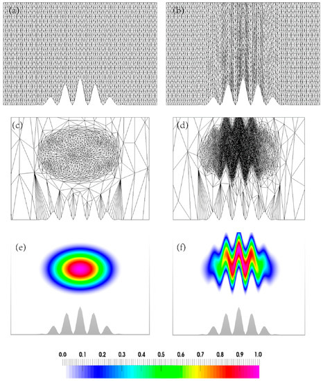 Performance of Adaptive Unstructured Mesh Modelling in Idealized ...