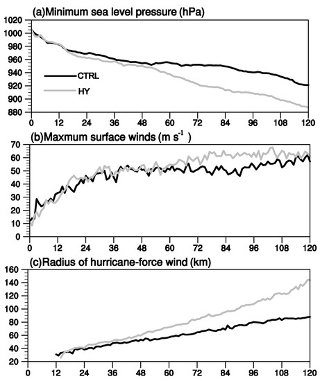 Comparison of Simulated Tropical Cyclone Intensity and Structures Using ...