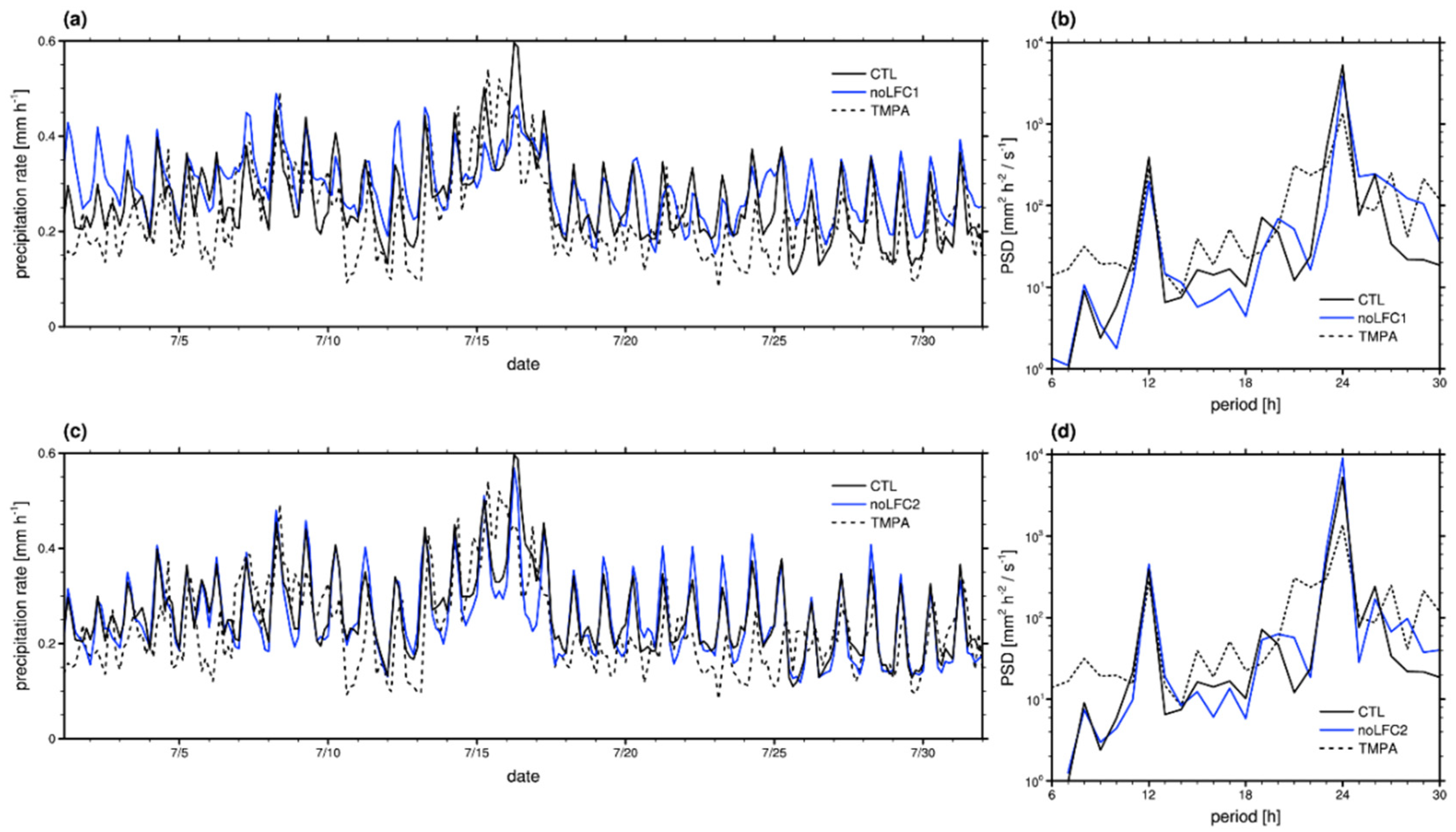Effects Of The Convective Triggering Process In A Cumulus Parameterization Scheme On The Diurnal