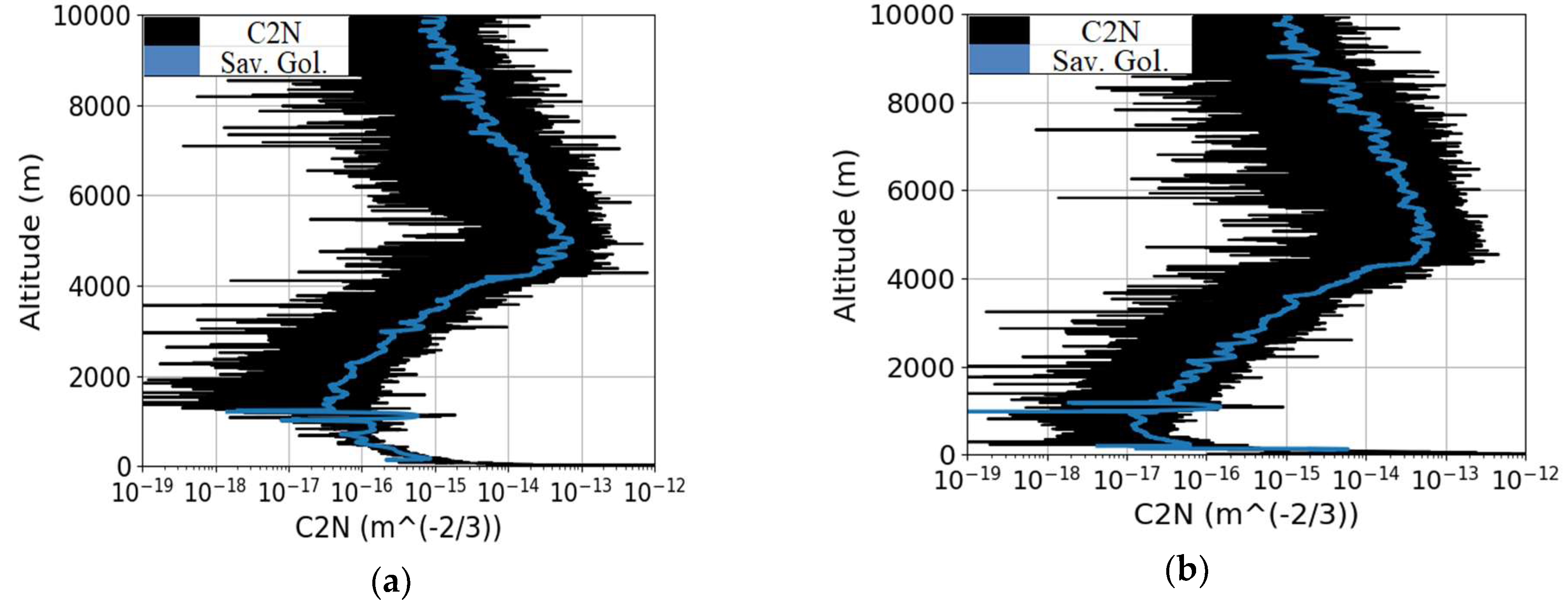 A Turbulence-Oriented Approach to Retrieve Various Atmospheric ...