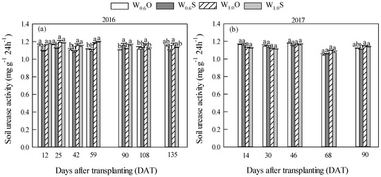 Response of Soil N2O Emissions to Soil Microbe and Enzyme Activities ...