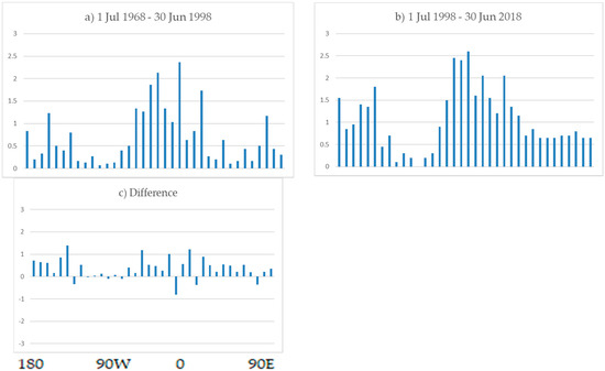 Changes in Global Blocking Character in Recent Decades