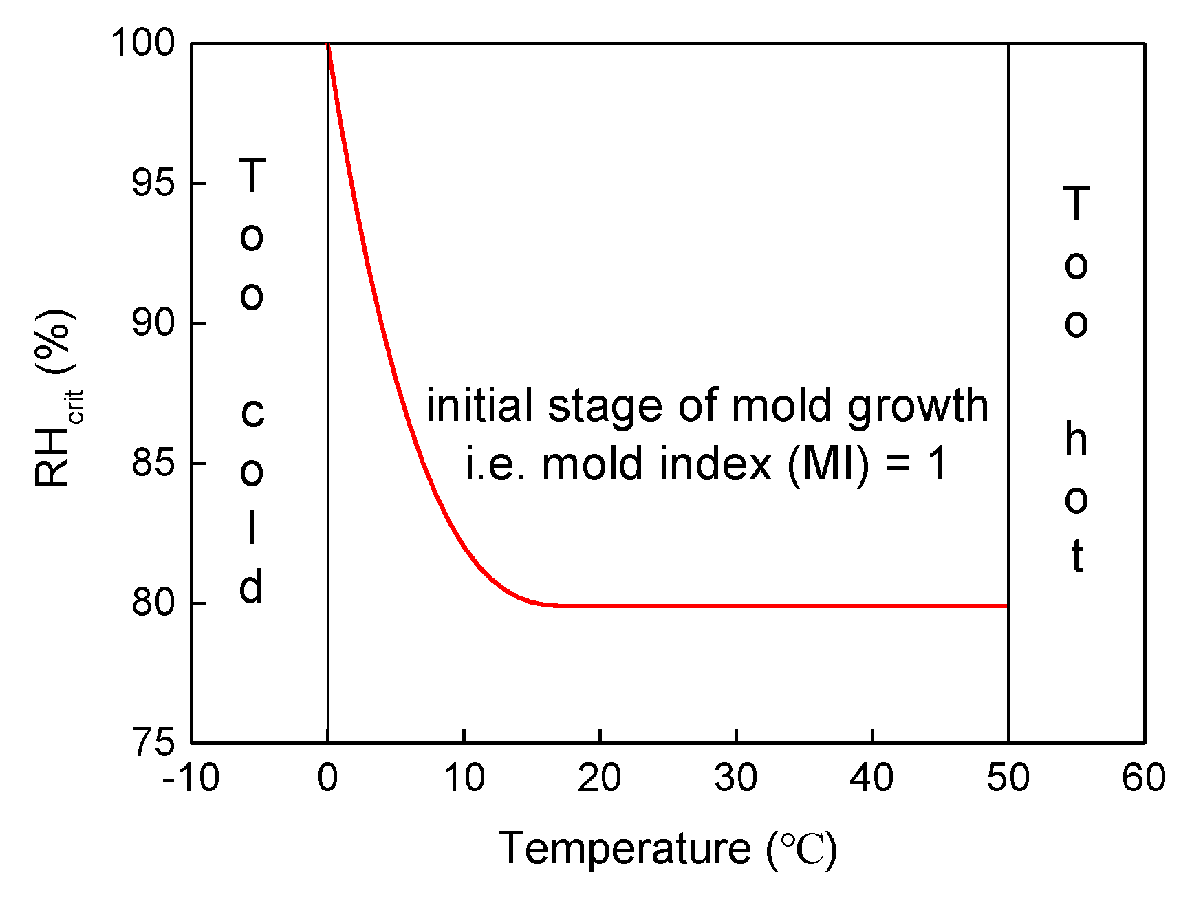 Plum Rain-Season-Oriented Modelling and Intervention of Indoor Humidity ...
