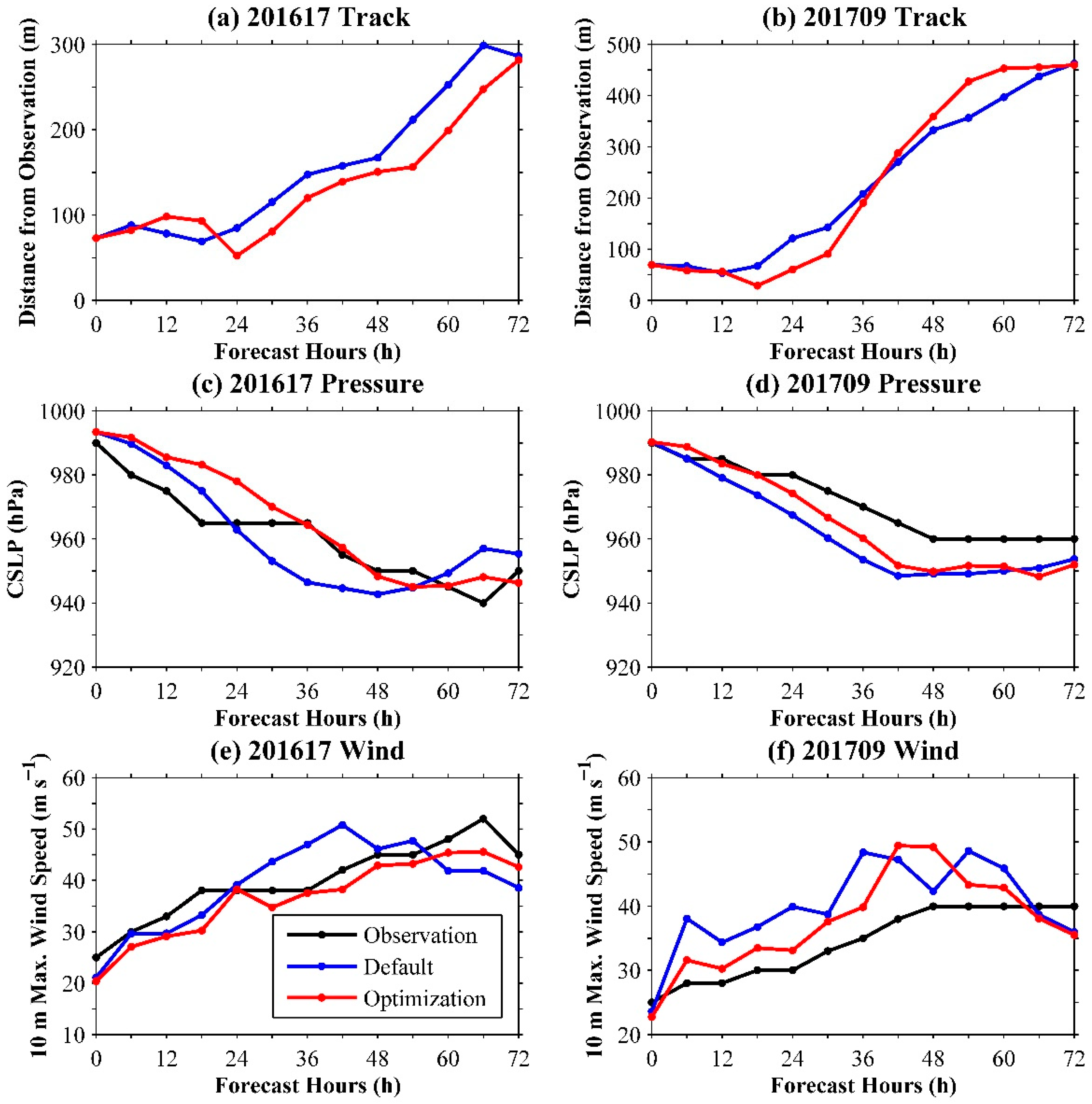 Combinatorial Optimization for WRF Physical Parameterization Schemes: A Case Study of Three-Day ...