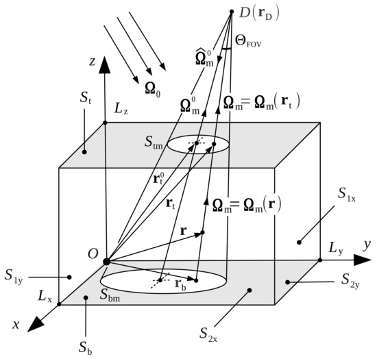 Atmosphere | Special Issue : Radiative Transfer Models of Atmospheric ...