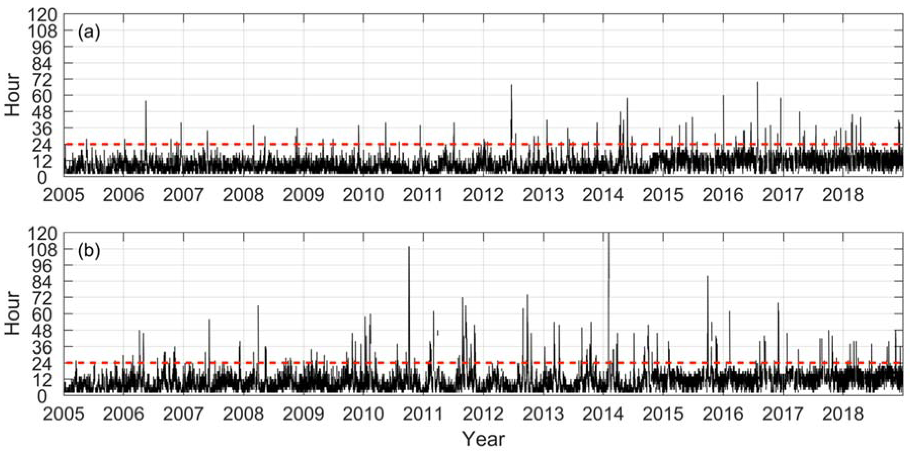 Global Distribution of Persistence of Total Electron Content Anomaly