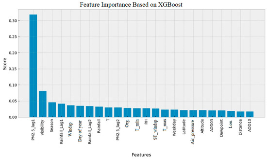 PM2.5 Prediction Based on Random Forest, XGBoost, and Deep Learning Using Multisource Remote ...