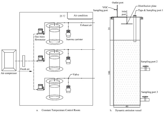Characterization of Volatile Organic Compound (VOC) Emissions from ...