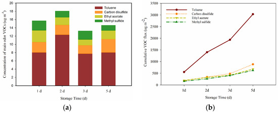 Characterization of Volatile Organic Compound (VOC) Emissions from ...