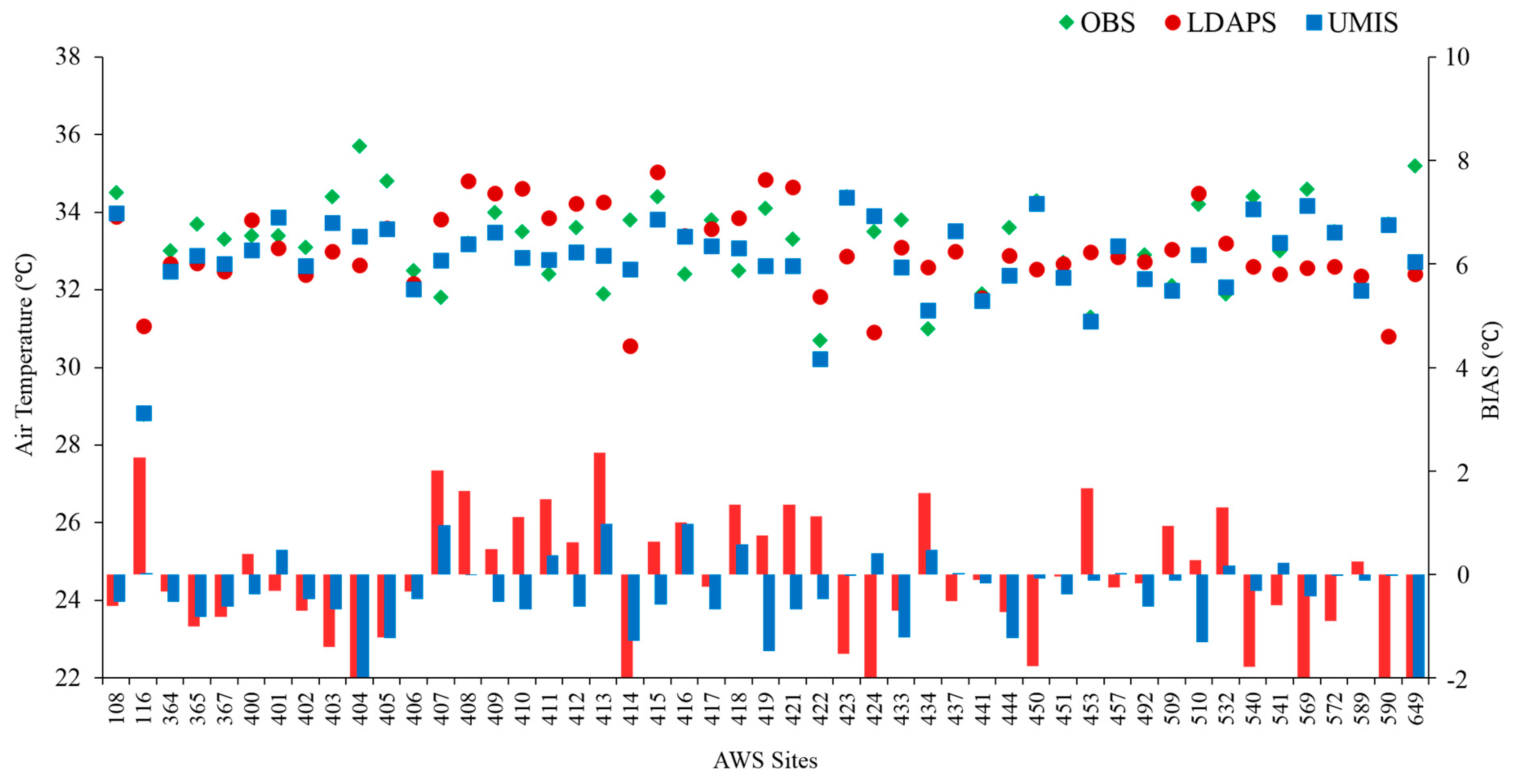 Statistical Downscaling of Urban-scale Air Temperatures Using an Analog ...