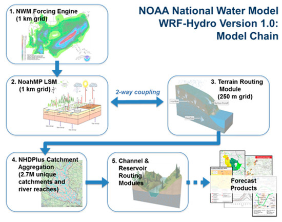 Modeling Streamflow Enhanced by Precipitation from Atmospheric River ...
