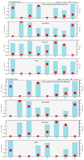 Spatial Distributions and Sources of Inorganic Chlorine in PM2.5 across China in Winter