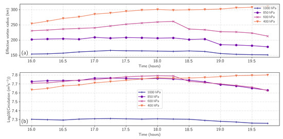 Atmosphere | Special Issue : Simulation and Visualization of Severe Weather