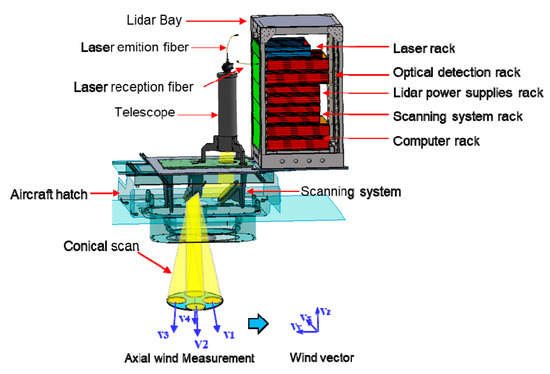 Three-Dimensional Wind Measurements with the Fibered Airborne Coherent ...