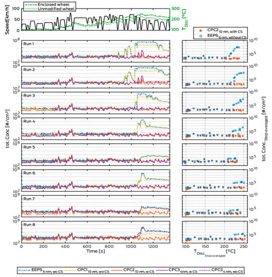 Brake Wear Particle Emissions of a Passenger Car Measured on a Chassis ...