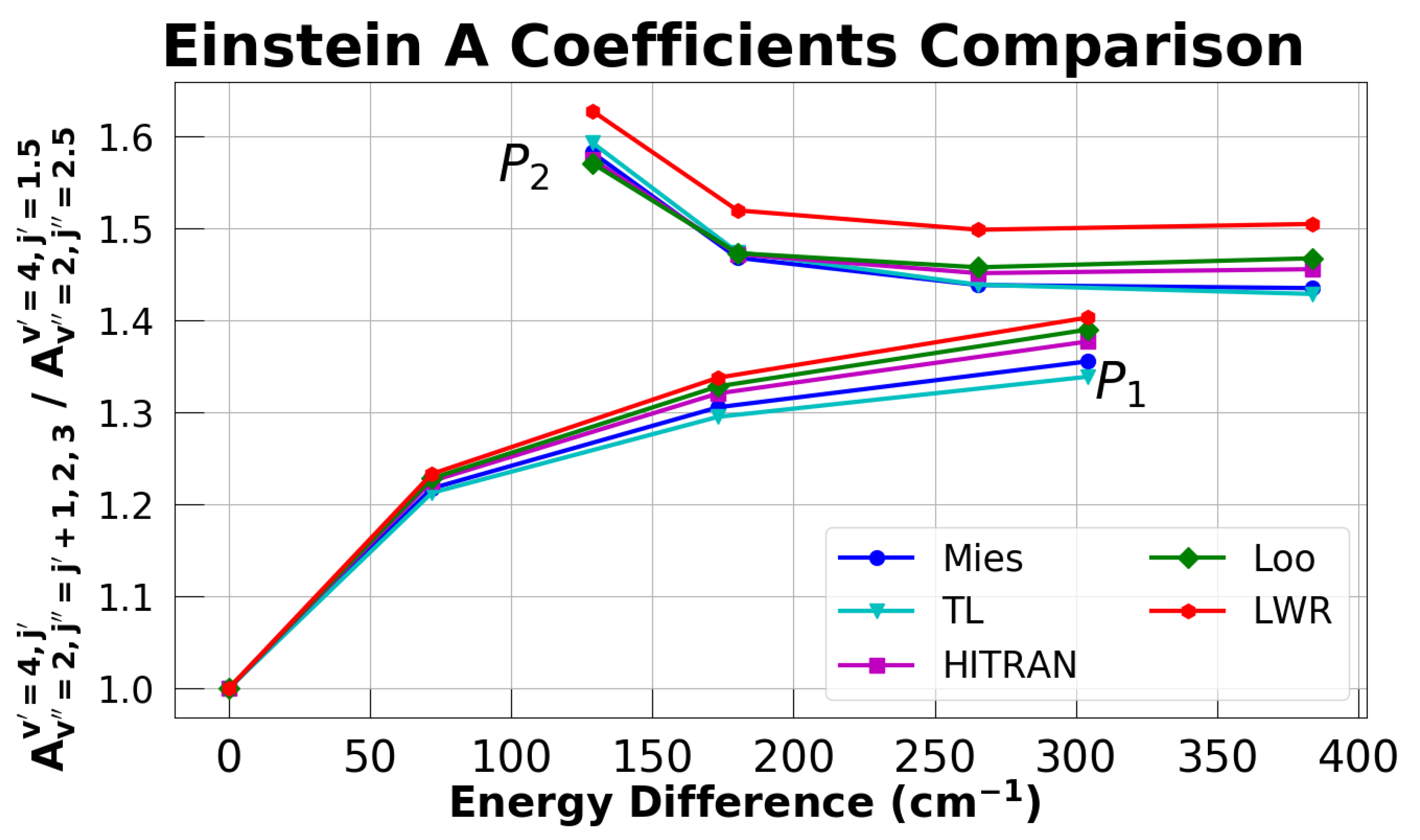 A Comparison of Einstein A Coefficients for OH Rotational Temperature ...