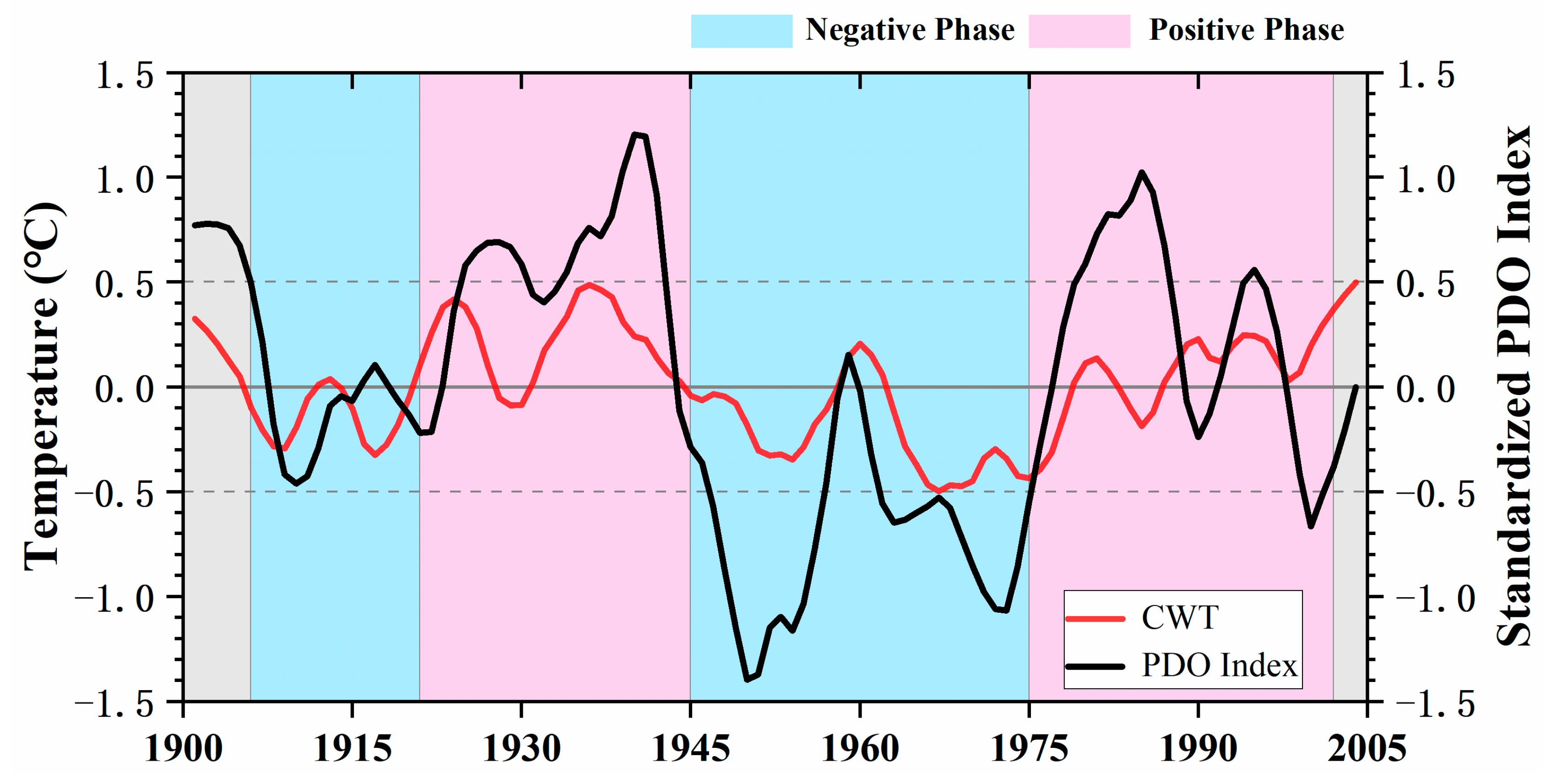Assessment of CMIP5 Models Based on the Interdecadal Relationship ...