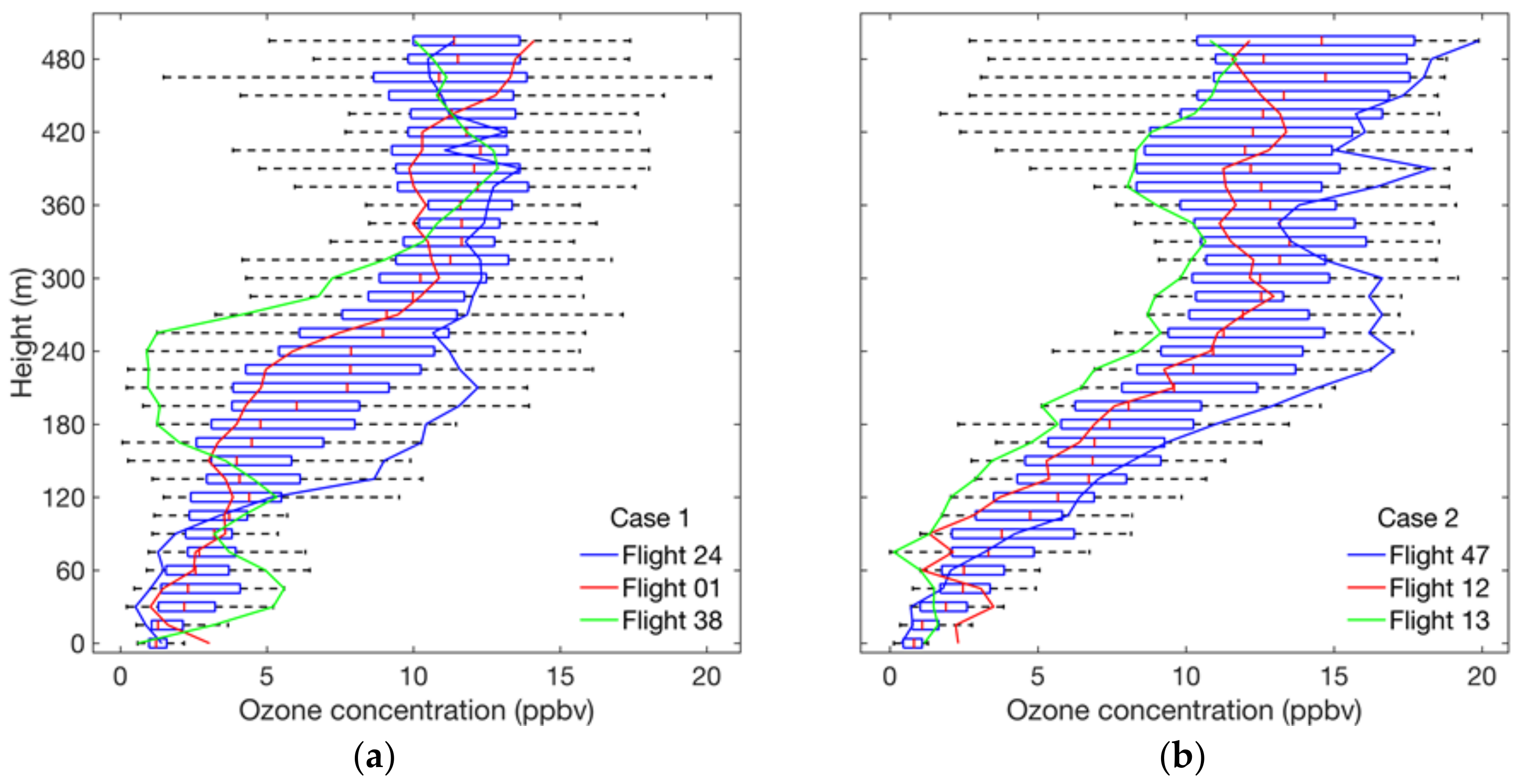 Vertical Profiles of Ozone Concentration Collected by an Unmanned ...