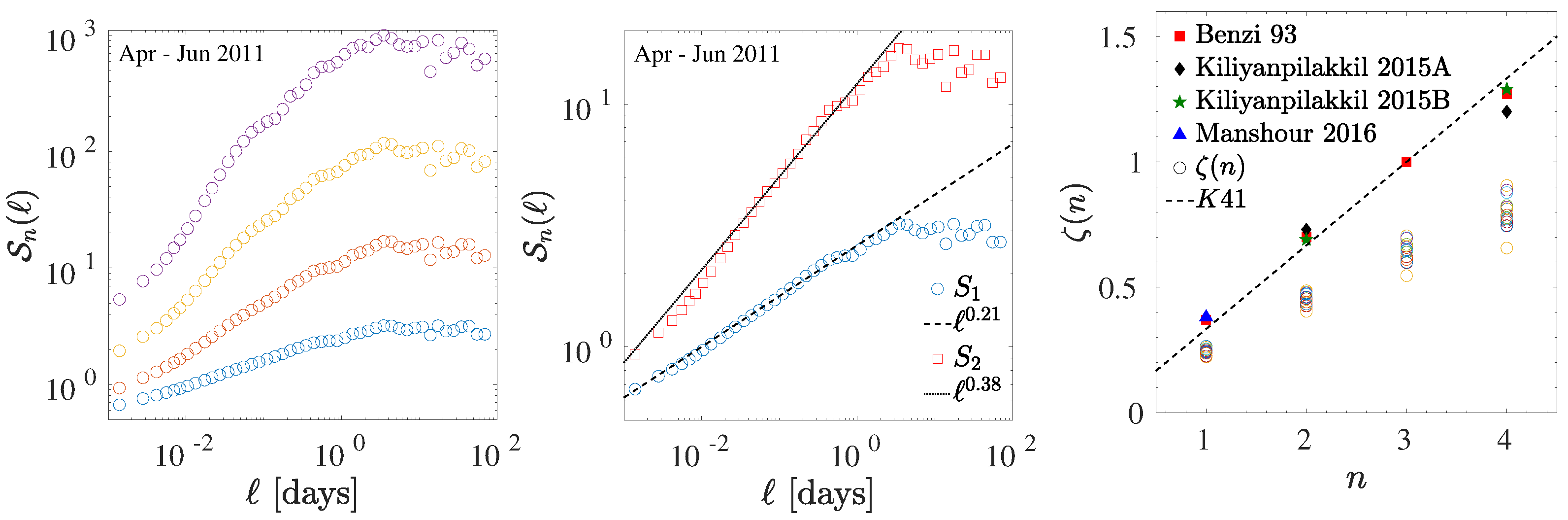 Scaling Properties of Atmospheric Wind Speed in Mesoscale Range