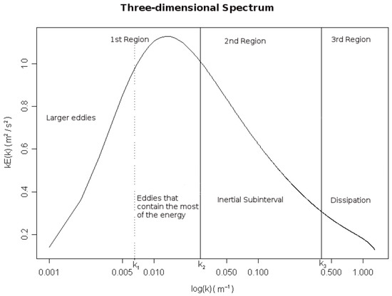 Employing the Method of Characteristics to Obtain the Solution of ...