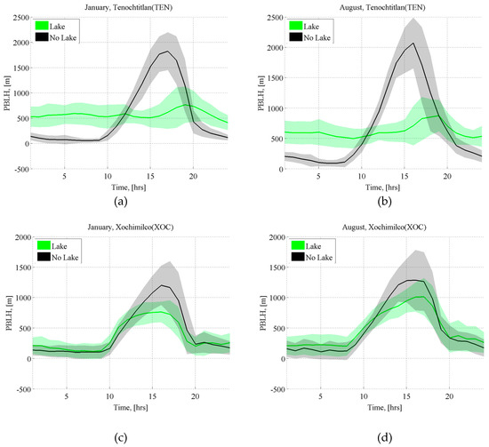 Atmosphere Special Issue Weather Research And Forecasting Wrf Model