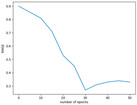 Prediction of Rainfall Using Intensified LSTM Based Recurrent Neural Network with Weighted ...