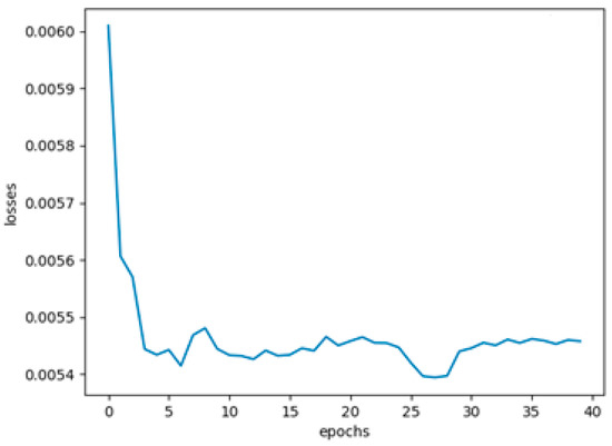 Prediction of Rainfall Using Intensified LSTM Based Recurrent Neural Network with Weighted ...