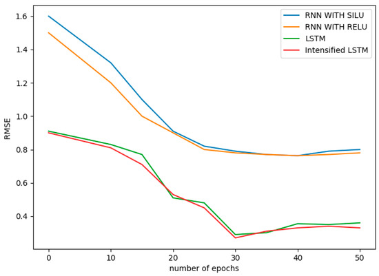 Prediction of Rainfall Using Intensified LSTM Based Recurrent Neural Network with Weighted ...