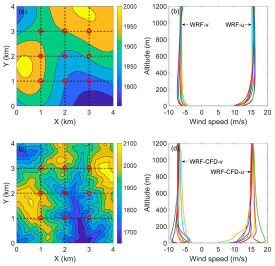 Atmosphere | Free Full-Text | A Study on Microscale Wind Simulations ...