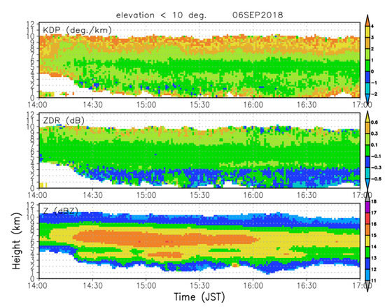 Atmosphere | Free Full-Text | Analysis of a Precipitation System that ...