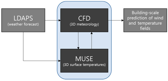 Development of a Building-Scale Meteorological Prediction System ...