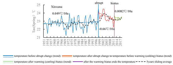 Spatial Variability in Years of Abrupt Seasonal Temperature Changes and ...