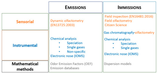 Atmosphere | Free Full-Text | How Can Odors Be Measured? An Overview of ...