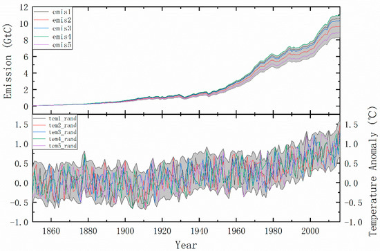 An Investigation of Parameter Sensitivity of Minimum Complexity Earth Simulator