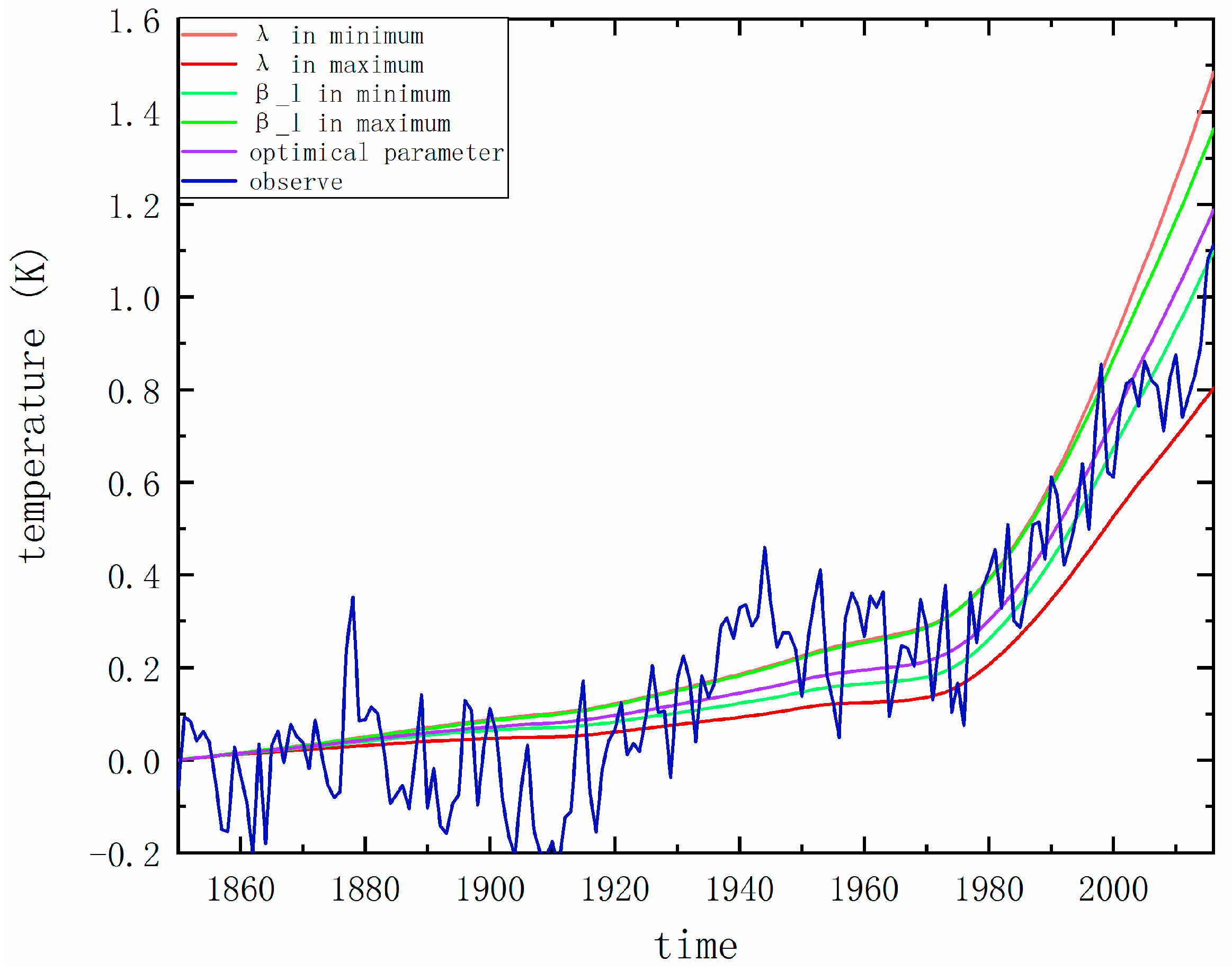 An Investigation of Parameter Sensitivity of Minimum Complexity Earth ...