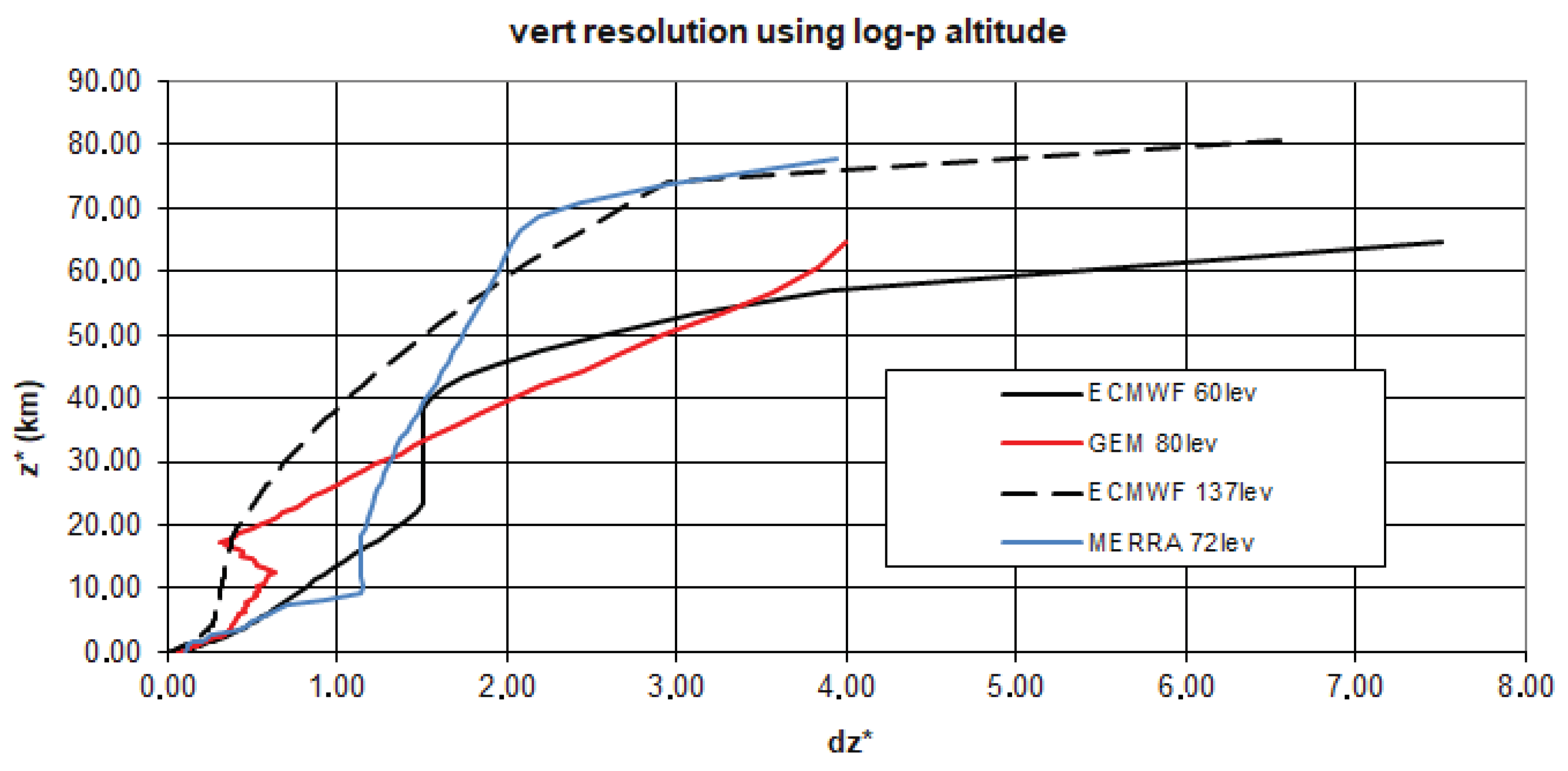 Atmosphere | Free Full-Text | Coupled Stratospheric Chemistry ...
